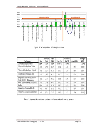 Energy generation from vortex induced vibrations report | DOCX ...