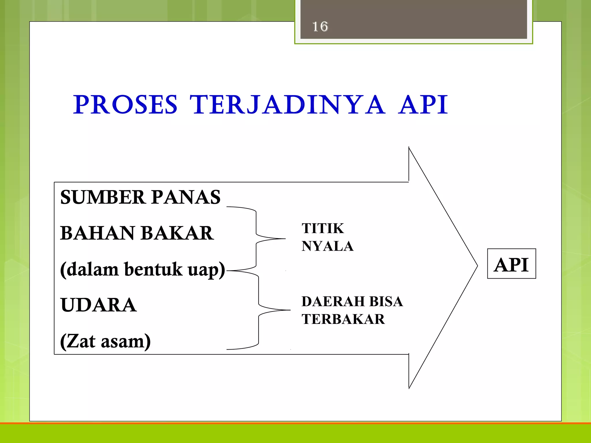 7. kimia api & dasar pemadaman kebakaran | PPT