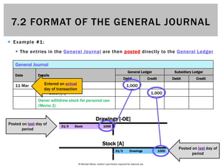 7.2 Format of the General Journal | PPTX