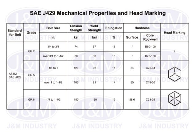 7. sae j429 mechanical properties and head marking
