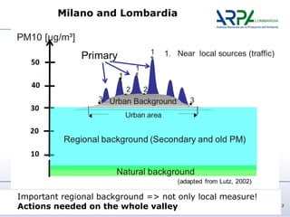 Milan air quality: analysis and perspective in the frame of the ...