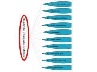 Characteristics of Organizational Development - Organizational Change ...