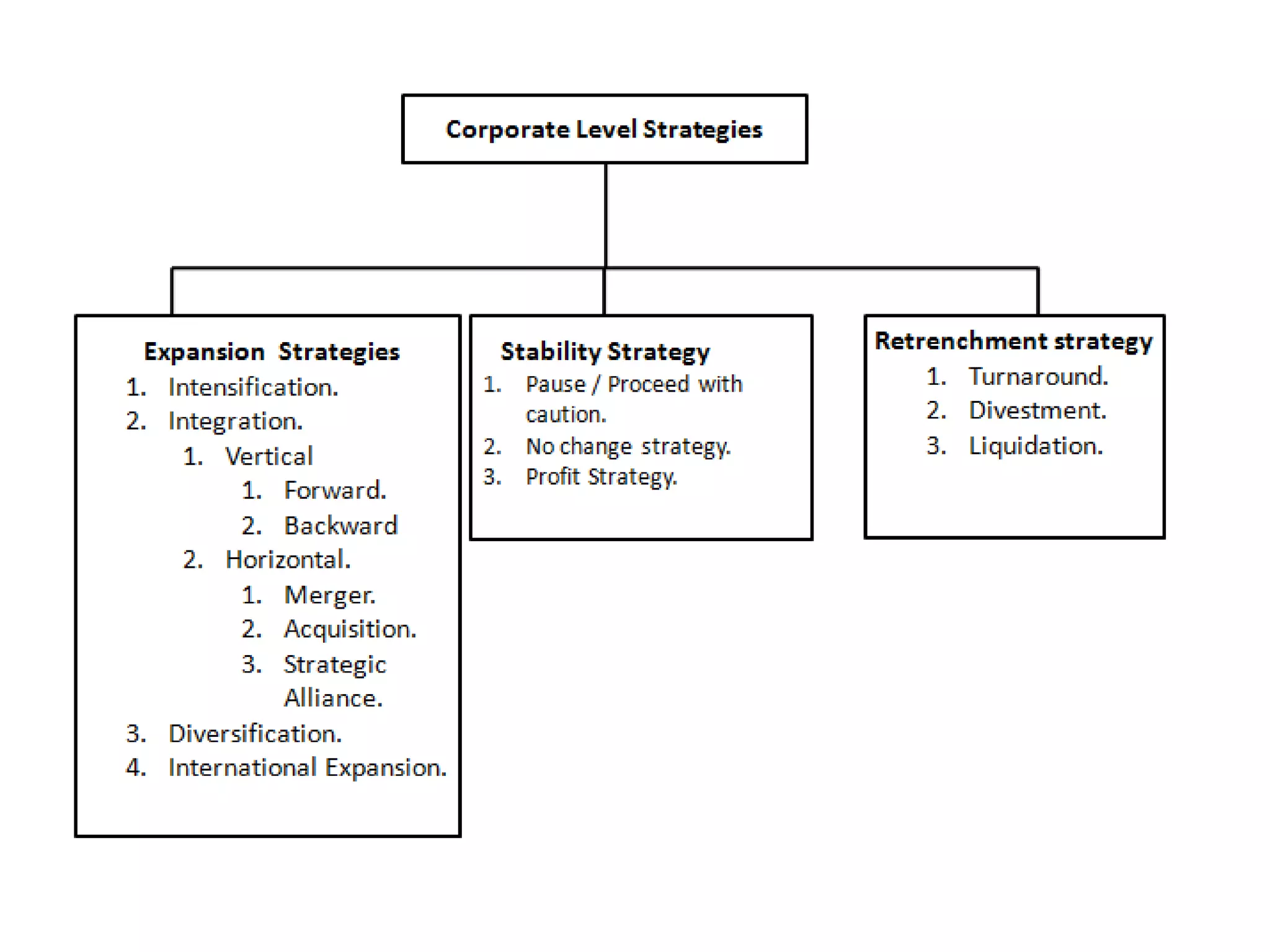 Corporate level strategies - strategic management - Manu Melwin Joy | PPTX