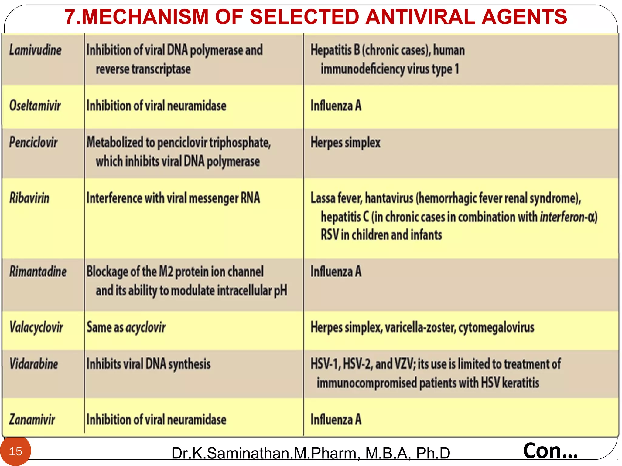 7.ANTIVIRAL DRUGS | PPT