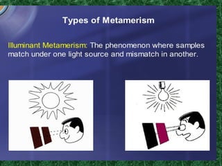 7. metamerism | PPT