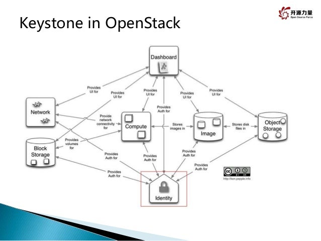 openstack keystone