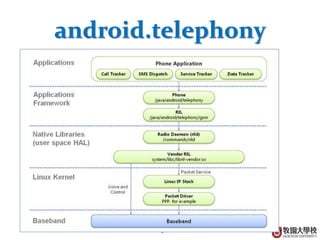 Android - Phone Calls | PPTX