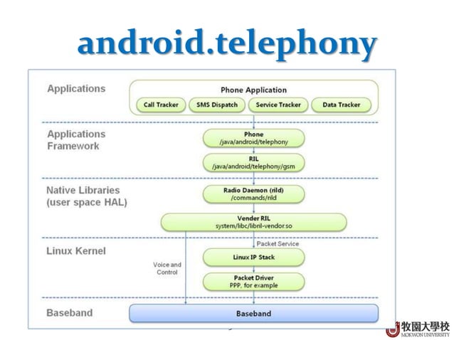 Android - Phone Calls | PPT