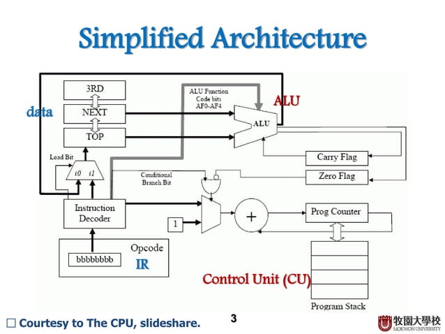 CPU Architecture - Advanced | PPTX