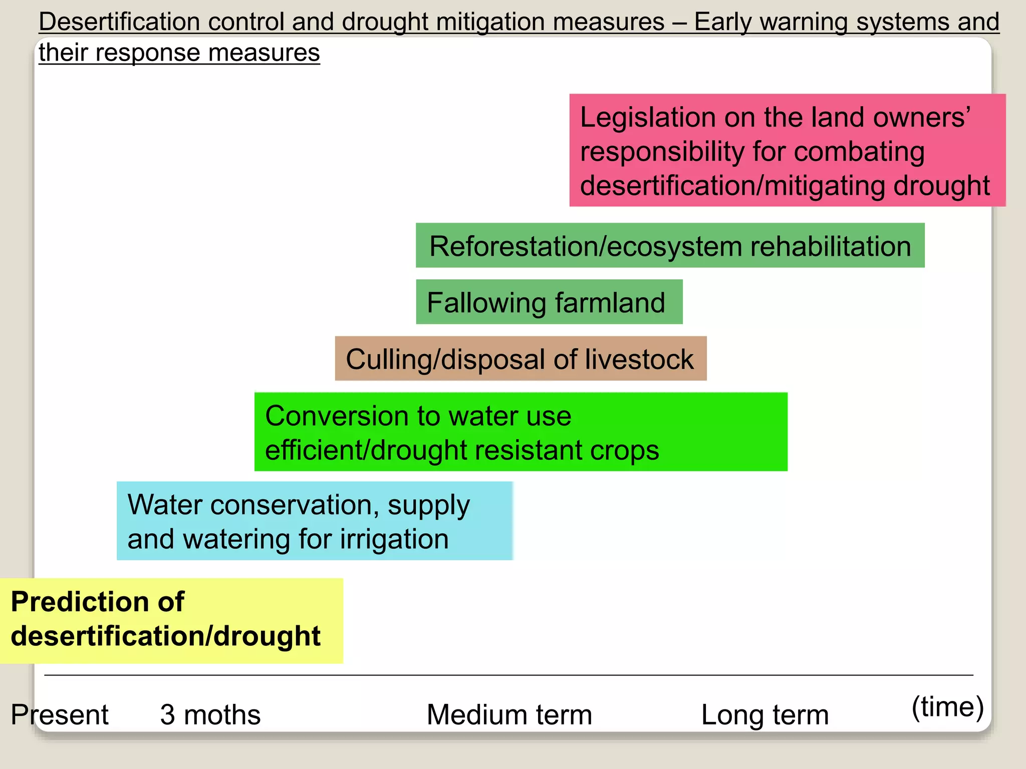 7.Drought management Strategy A Lecture By Mr. Allah Dad Khan Visiting ...