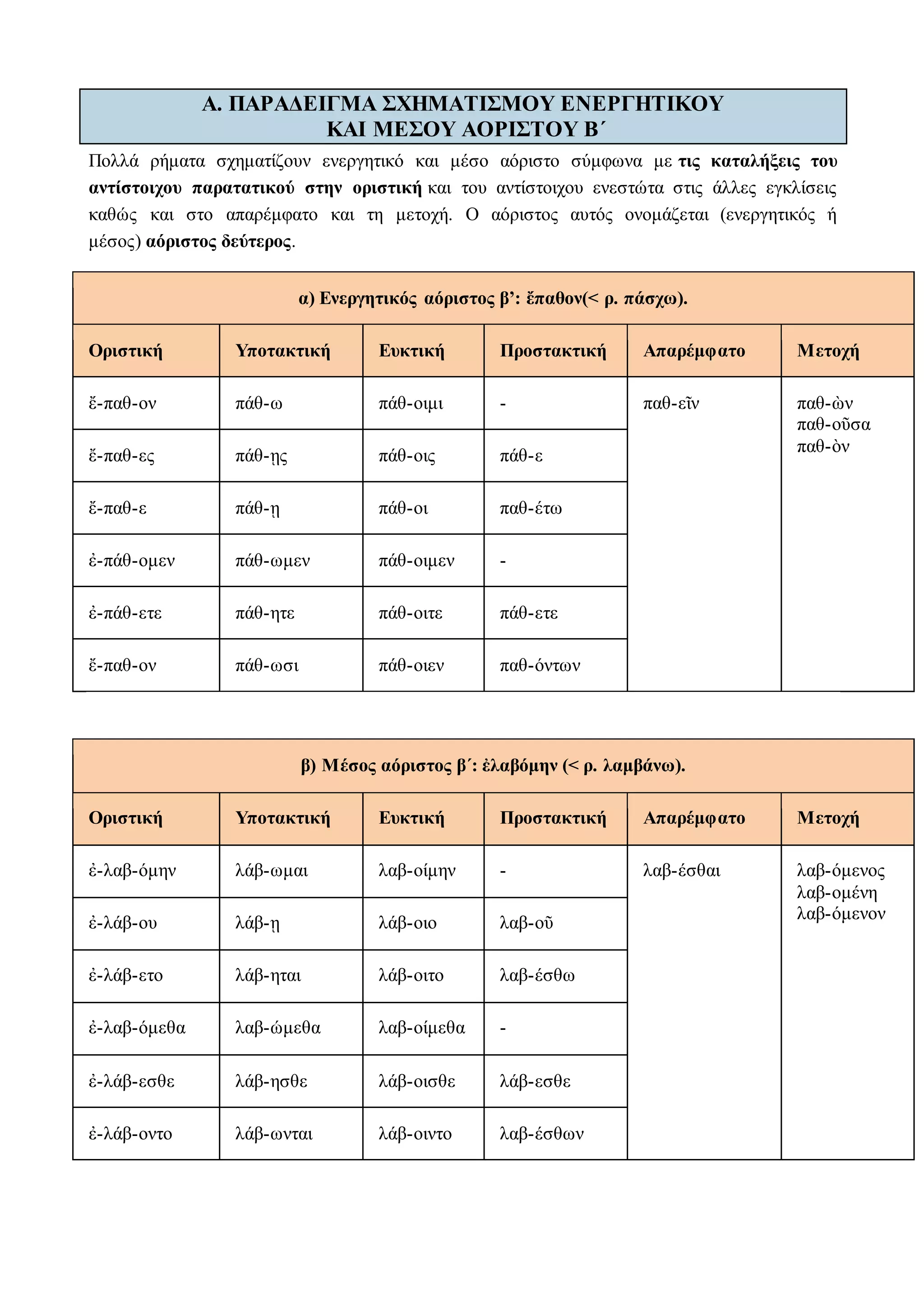 αοριστος β΄ θεωρια | DOCX