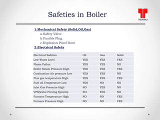 Boiler Maintenance & Safety | PDF