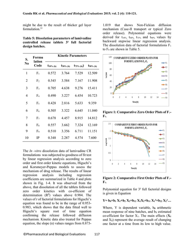 Design Formulation And Evaluation Of Lamivudine Controlled Release