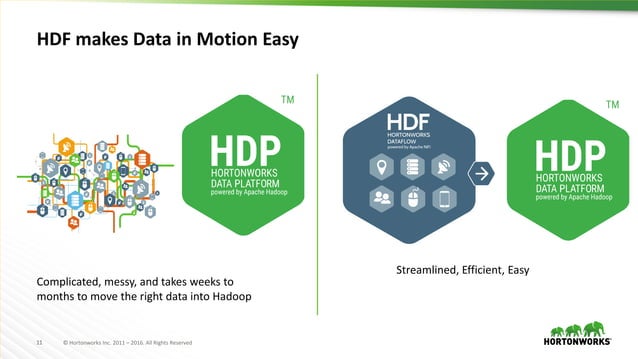 Data in Motion - Data at Rest - Hortonworks a Modern Architecture