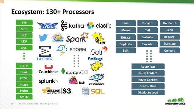 Data in Motion - Data at Rest - Hortonworks a Modern Architecture