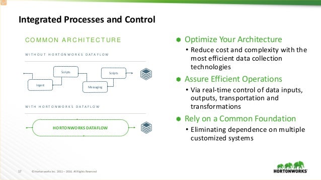 Data in Motion - Data at Rest - Hortonworks a Modern Architecture