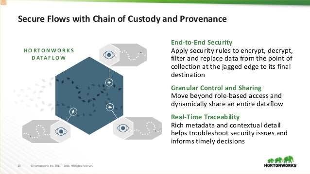 Data in Motion - Data at Rest - Hortonworks a Modern Architecture