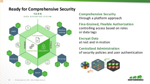 Data in Motion - Data at Rest - Hortonworks a Modern Architecture