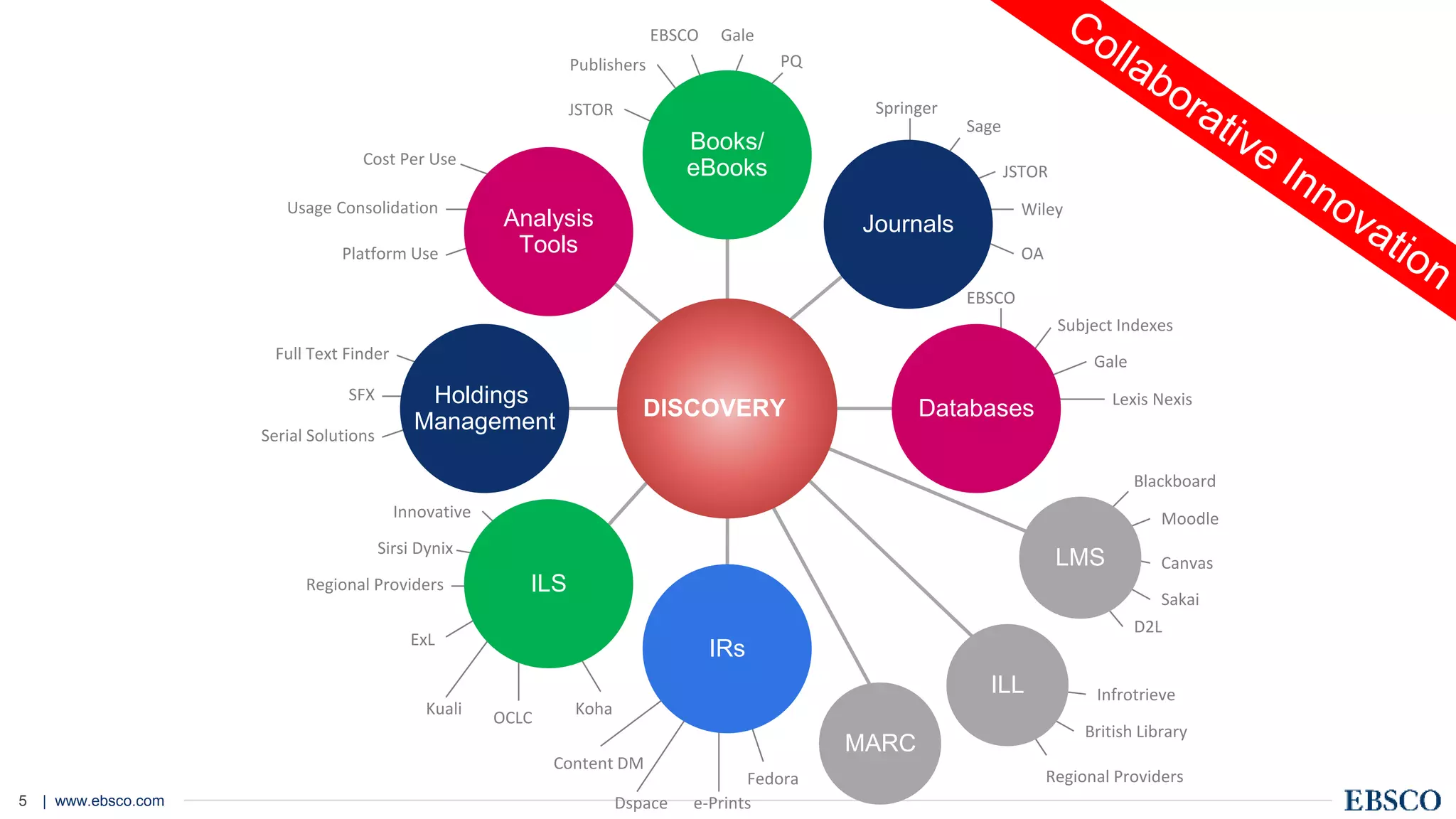 EBSCO Discovery Services: update and roadmap | PPT