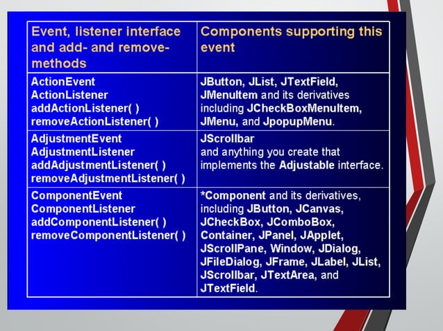 Java OOP Programming language (Part 7) - Swing | PDF