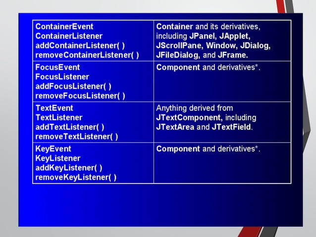 Java OOP Programming language (Part 7) - Swing | PDF