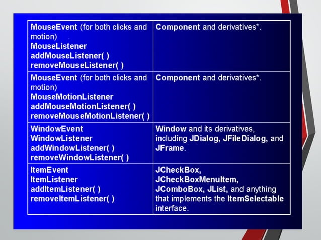 Java OOP Programming language (Part 7) - Swing | PDF