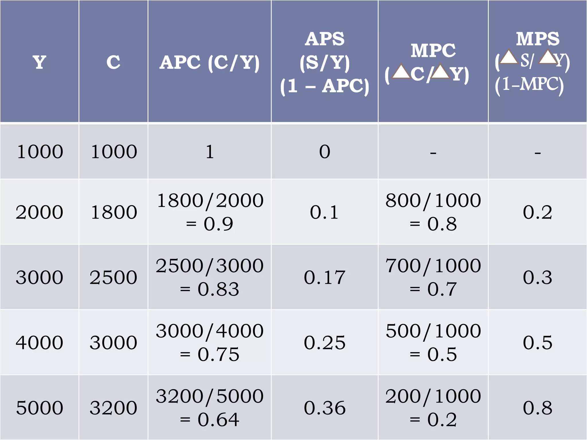 7. consumption function | PPTX