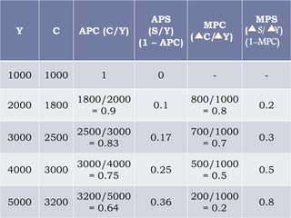 7. consumption function | PPTX