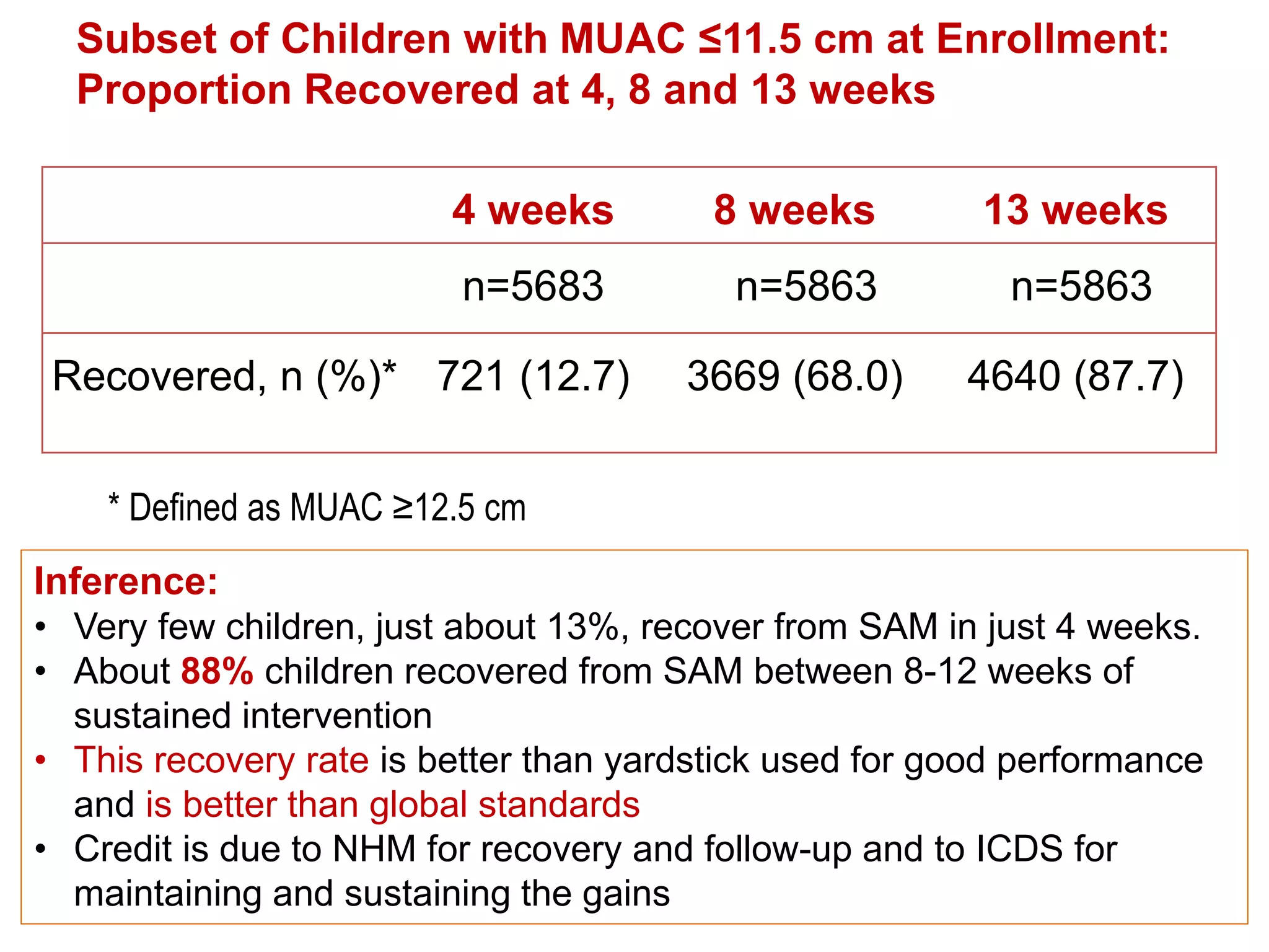 Addressing severe-acute malnutrition in Rajasthan using community-based ...