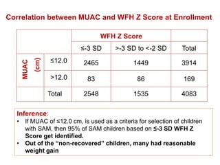 Addressing severe-acute malnutrition in Rajasthan using community-based ...