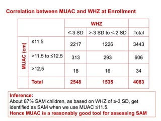 Addressing severe-acute malnutrition in Rajasthan using community-based ...