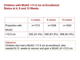 Addressing severe-acute malnutrition in Rajasthan using community-based ...