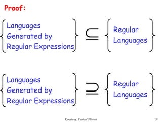 Regular expressions | PPTX | Programming Languages | Computing