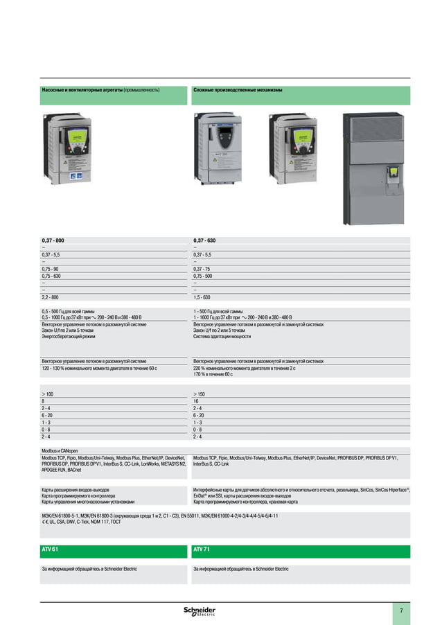7.3.1 Преобразователи частоты Altivar 12