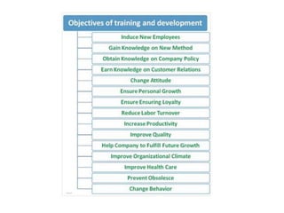 Objectives of training and development - Manu Melwin Joy | PPTX