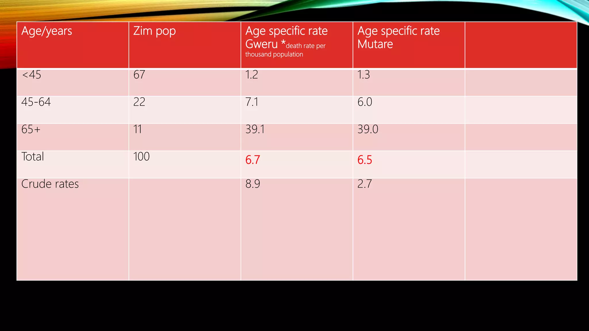 Direct standardisation ppt | PPTX