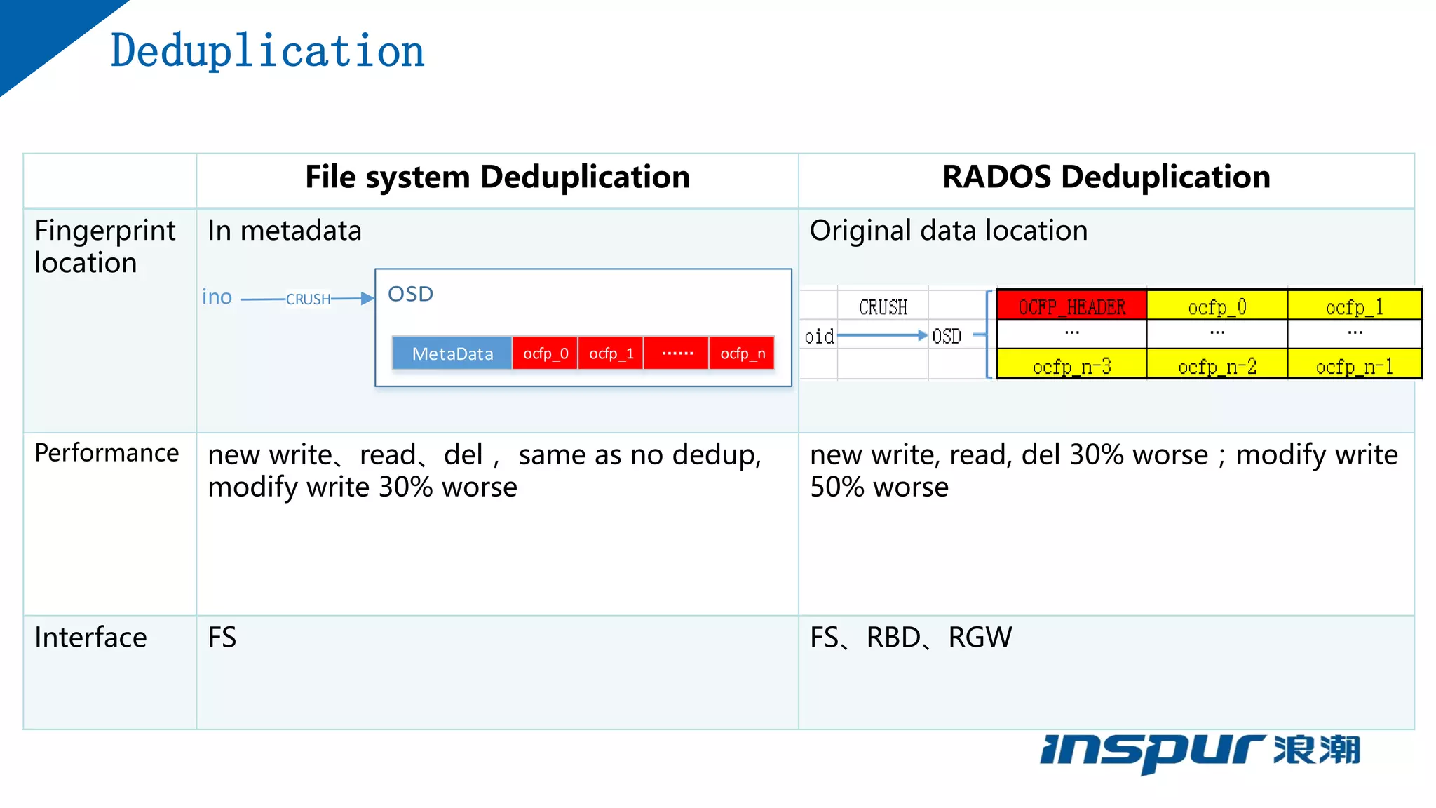 Ceph Day Beijing - Global Deduplication Solution for Ceph | PPT