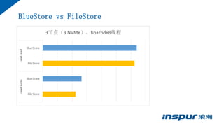 Ceph Day Beijing - Global Deduplication Solution for Ceph | PPT