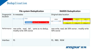 Ceph Day Beijing - Global Deduplication Solution for Ceph | PPT