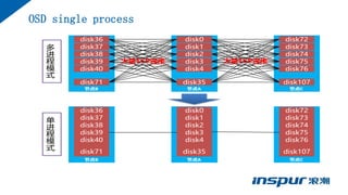 Ceph Day Beijing - Global Deduplication Solution for Ceph | PPT