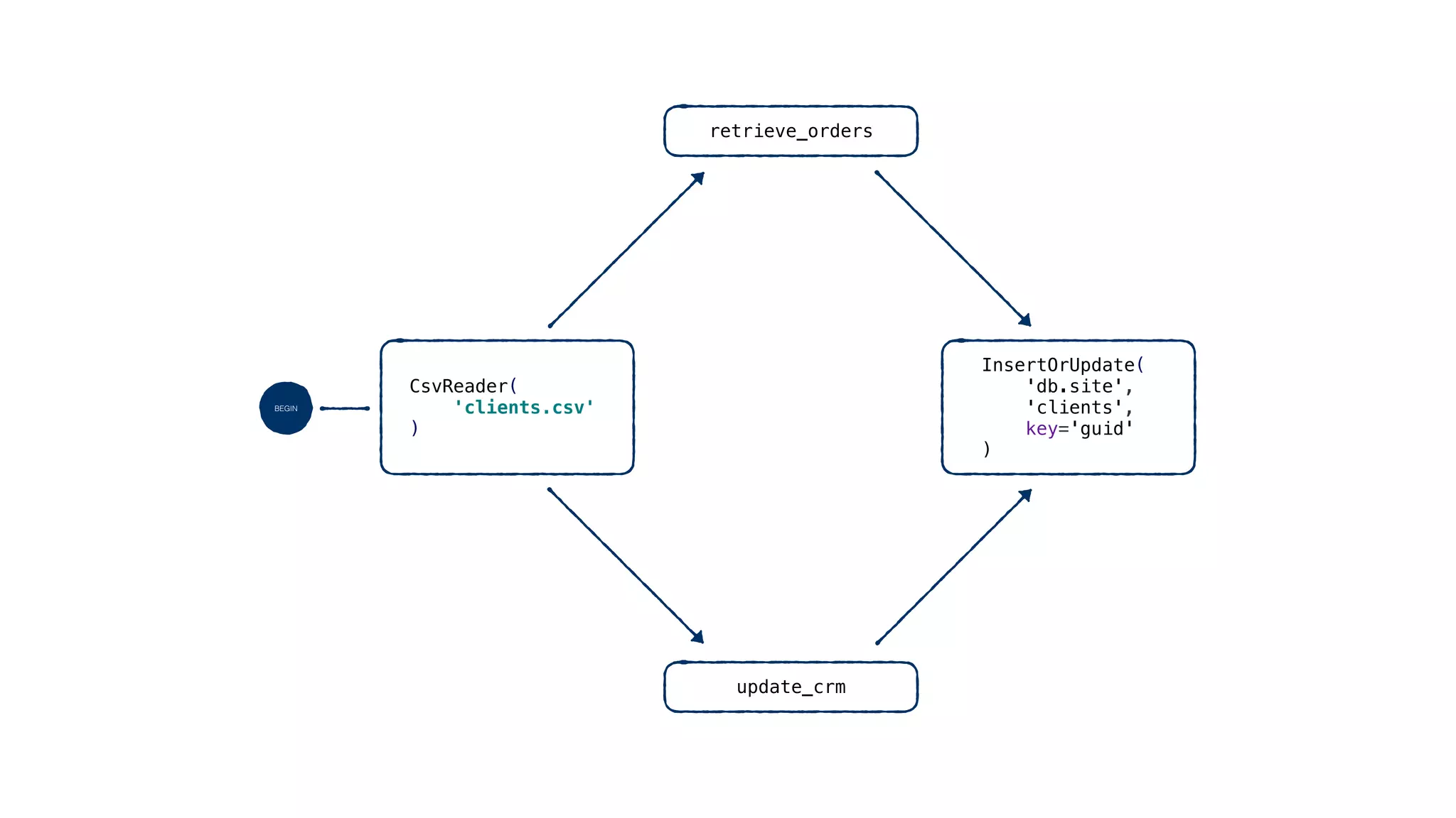 Simple ETL in python 3.5+ with Bonobo, Romain Dorgueil | PDF