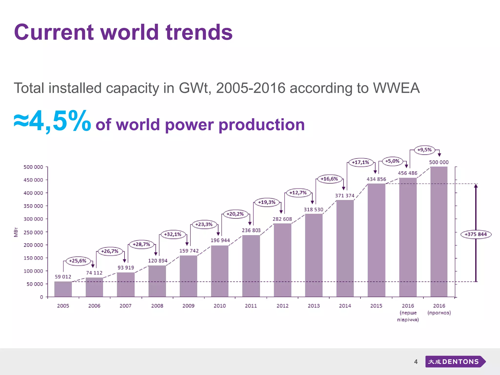 Ukrainian wind energy. Current status and expectations | PDF