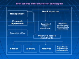 Organization of medical care. Secondary & Tertiary Medical care | PPT