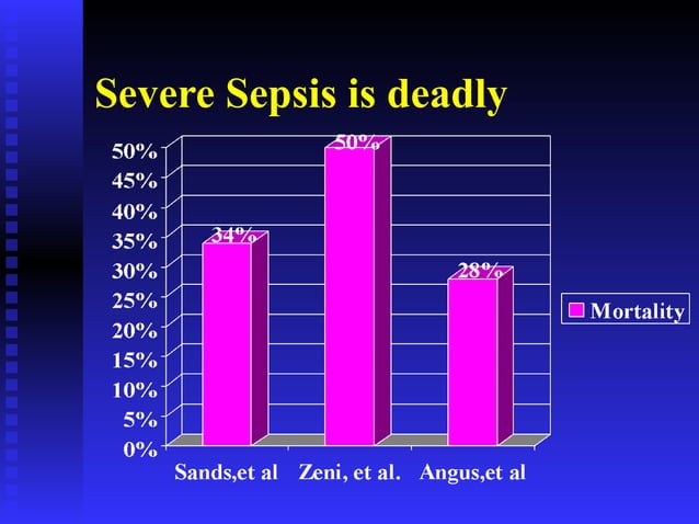 Path physiology of sepsis. SIRS & MOF | PPT
