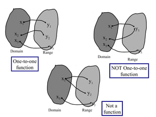 7.7 one to_one_functions_-_inverse_functions | PPT