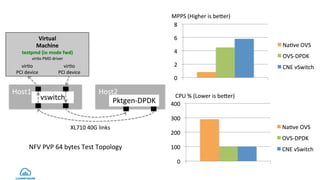 LF_DPDK17_Accelerate Clear Container Network performance | PPT