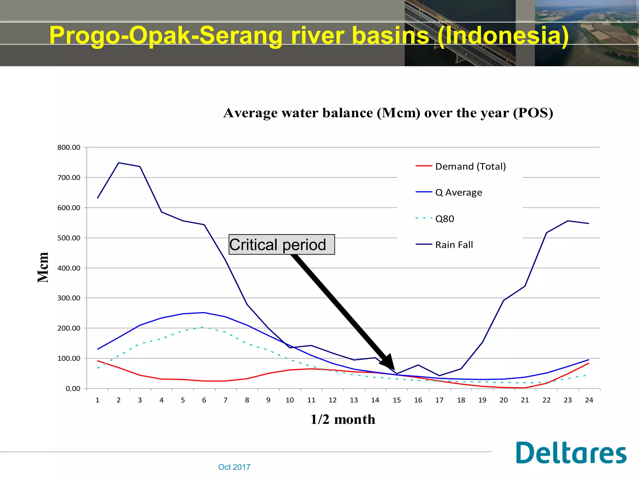 DSD-INT 2017 Introduction to River Basin Simulation RIBASIM - Van der ...