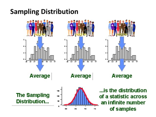 Sampling Distribution | PPTX | Physics | Science