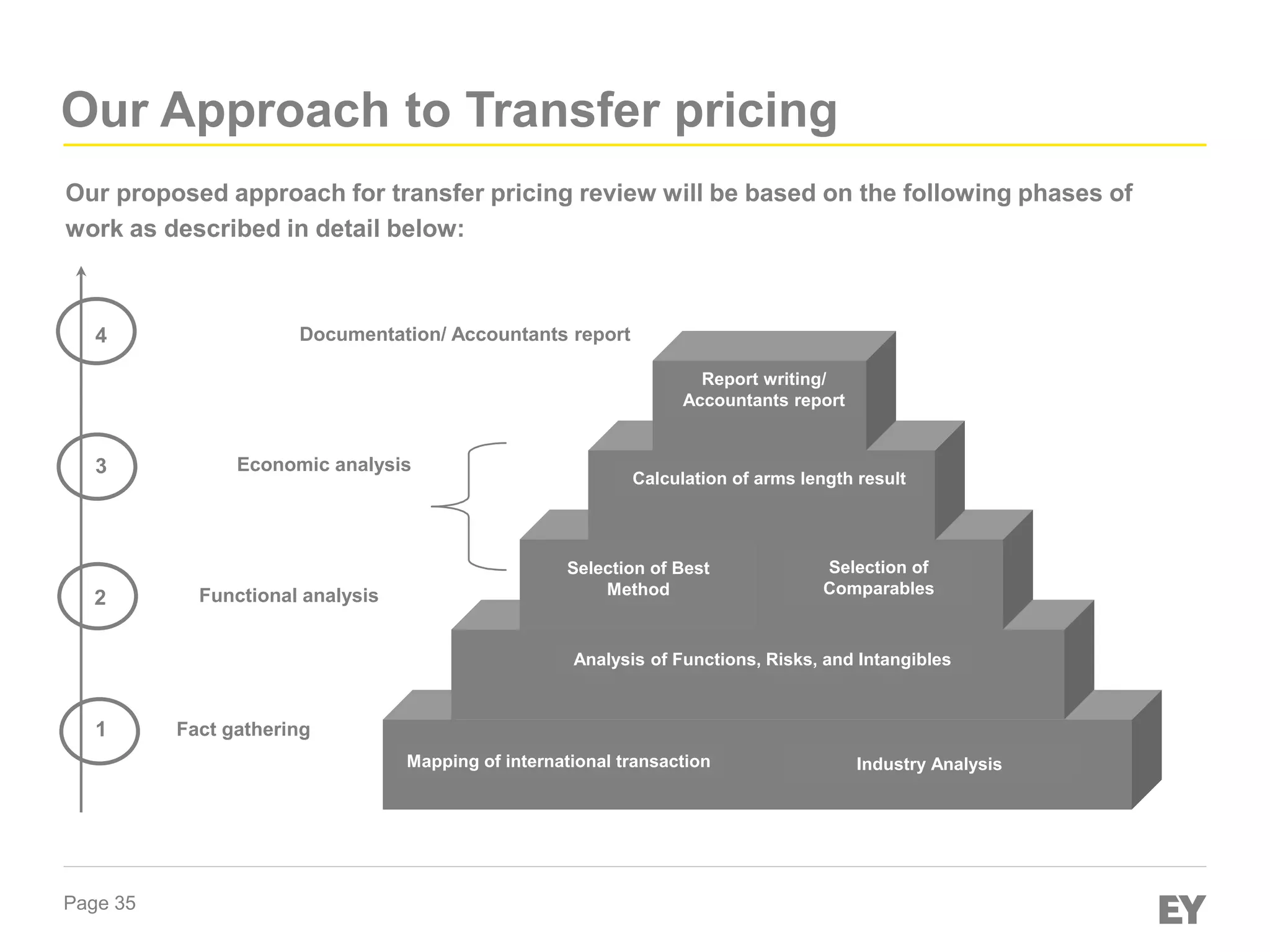 Overview of Transfer Pricing in India - EY India | PDF