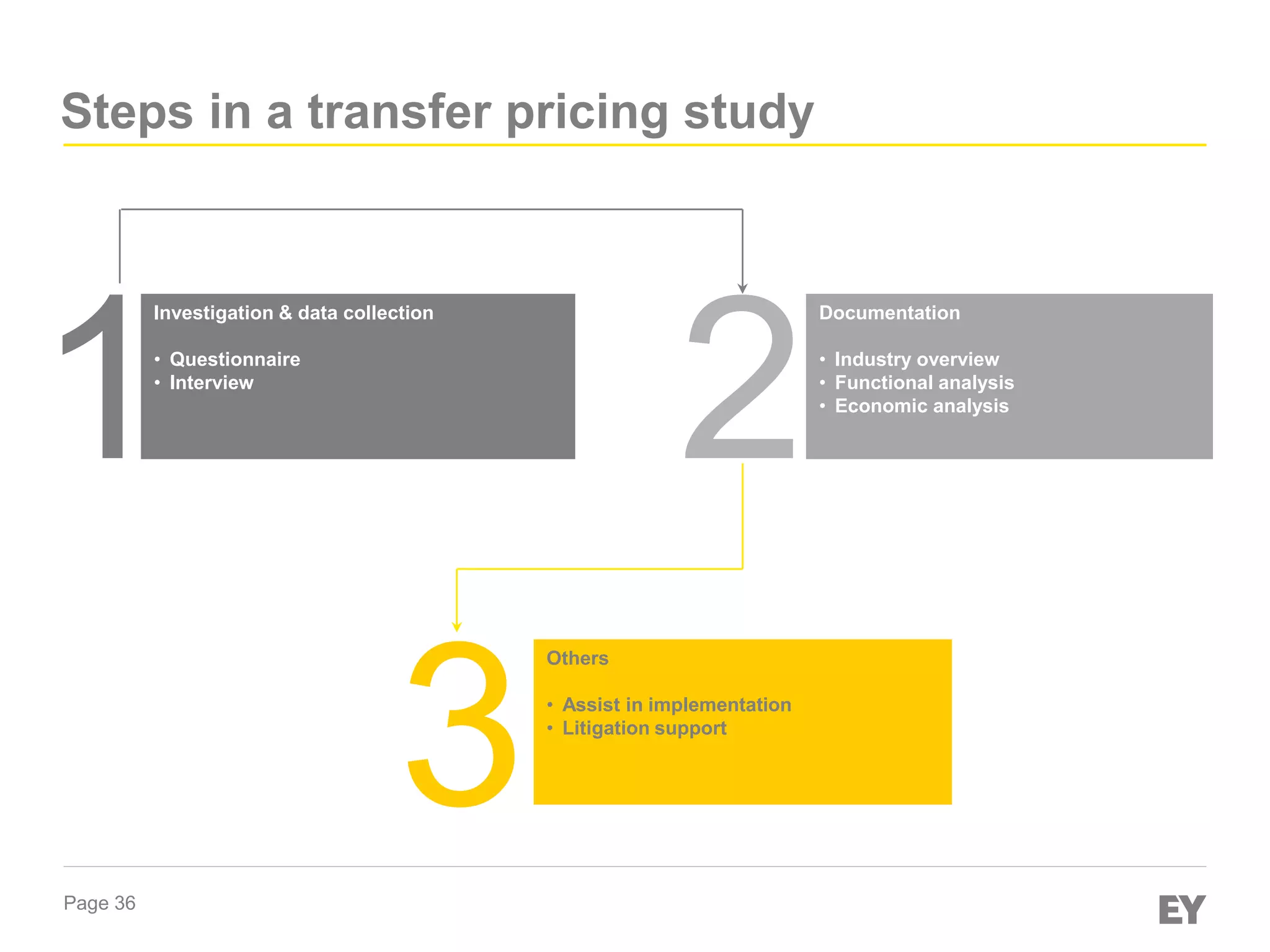 Overview of Transfer Pricing in India - EY India | PDF